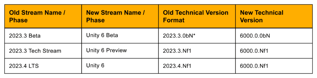 Unity Version Naming Convention Changes Unity2023 to Unity6 - Omitram