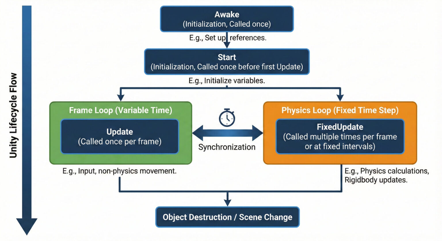 The Unity Script Lifecycle: A Beginner’s Guide to Execution Order - Omitram
