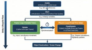 The Unity Script Lifecycle: A Beginner’s Guide to Execution Order - Omitram