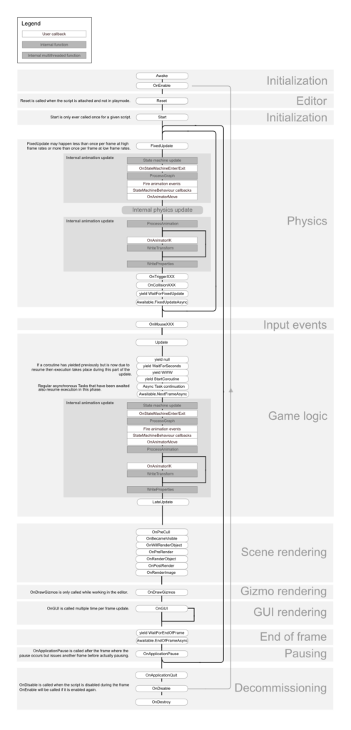 The Unity Script Lifecycle: A Beginner’s Guide to Execution Order - Omitram