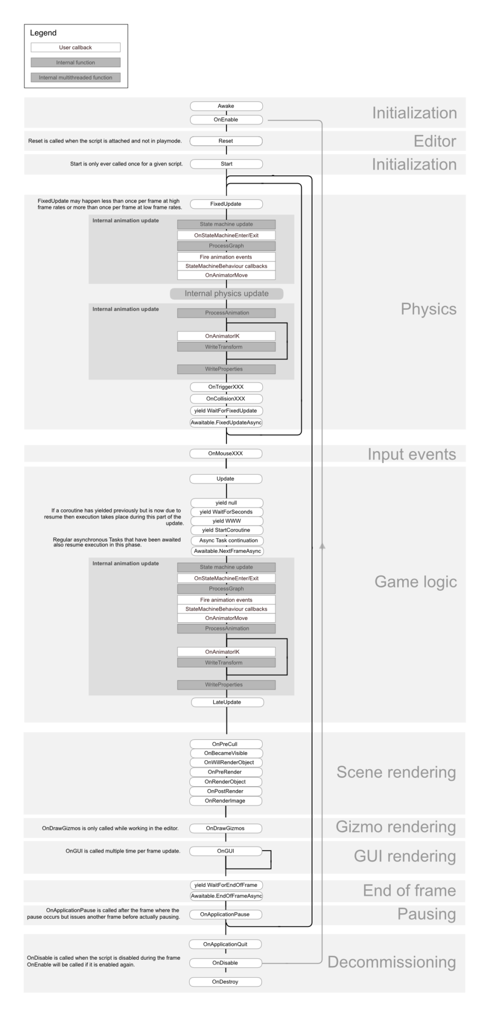 The Unity Script Lifecycle: A Beginner’s Guide to Execution Order - Omitram