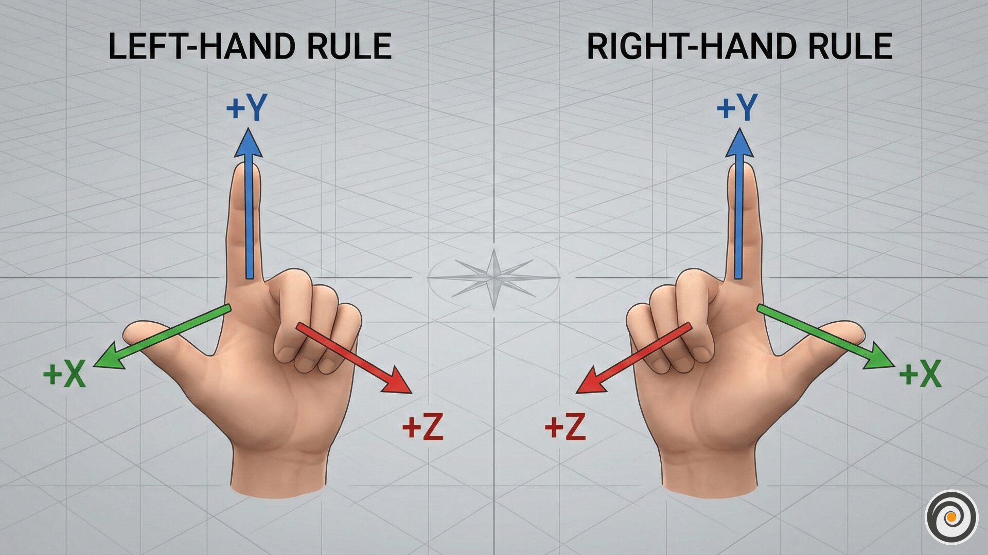 Left-Hand vs. Right-Hand Coordinate Systems: The 3D Developer's Guide ...